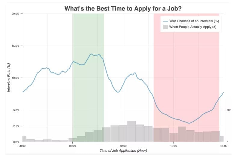 Career Advice: Here’s the best day and time to apply to a job if you ...