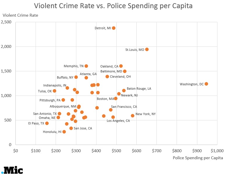These Are the Alarming Charts Police Don’t Want You to See After Ferguson