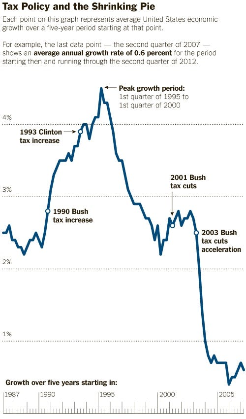 7 Charts Show What Free Market Economics Have Really Brought on America
