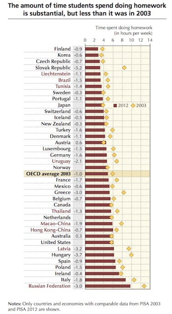 Homework Sucks — And We Have the Research to Prove It