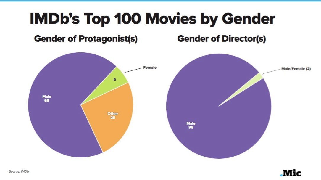 Breaking Down Which Movies the Internet Loves Most by Genre, Gender and ...