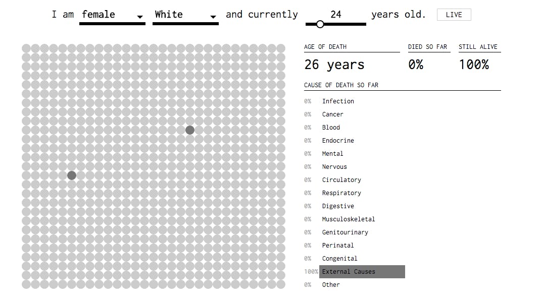 This Interactive Chart Will Show You When and How You're Most Likely to Die