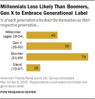 Study Says Millennials Really, Really Hate Being Called Millennials
