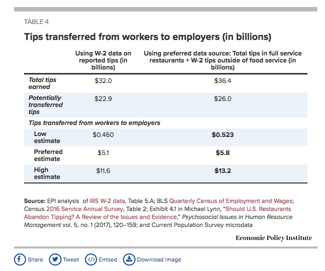 Tip pooling troubles: What are your rights if your boss steals your tips?