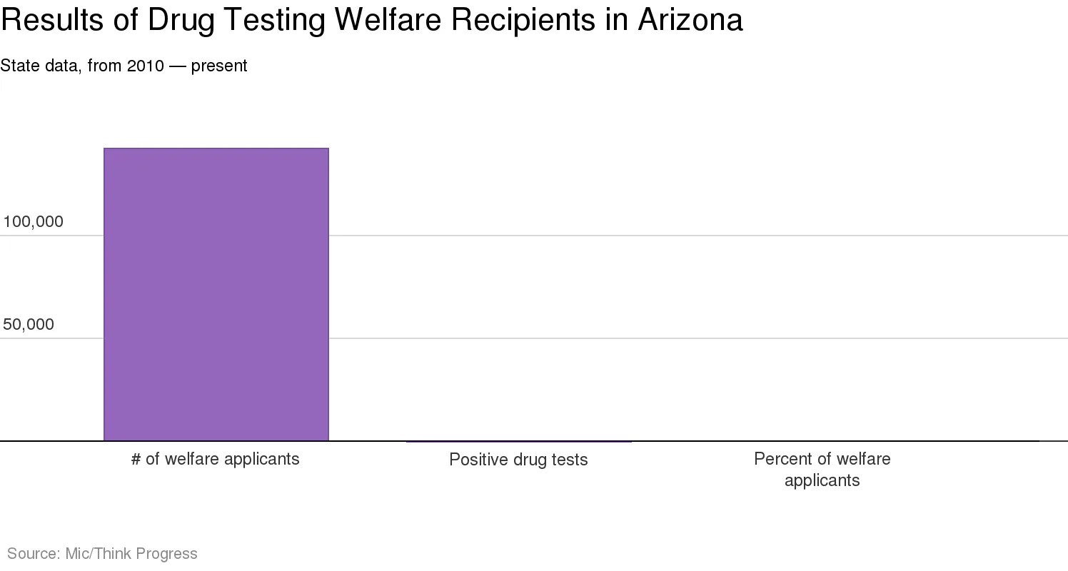8 Reasons Everyone on Welfare Needs to Get Drug Tested Right Now