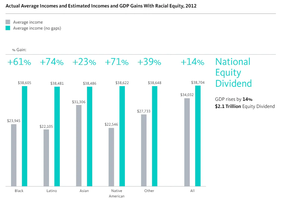 Why Racial Equality Is Good for the Economy, in One Chart