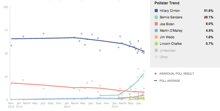 If You’re Still Asking Whether Bernie Sanders Can Beat Hillary Clinton ...