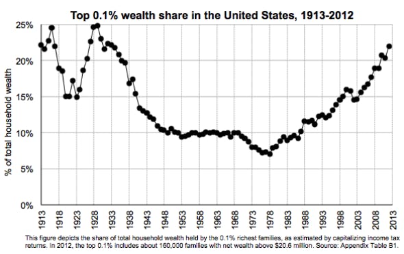 This Terrifying Chart Shows the Unstoppable Rise of the 0.1%