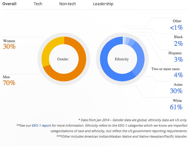 Google Just Took a Big Step to Increase Diversity in Tech
