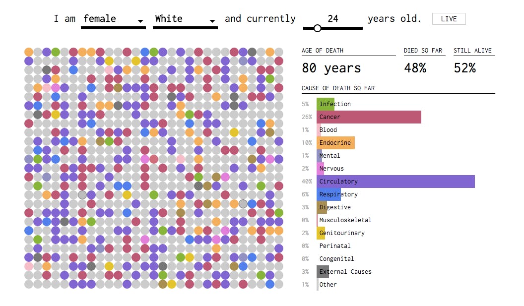 This Interactive Chart Will Show You When and How You're Most Likely to Die