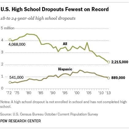 America's High School Dropout Rate Is at a Record Low Thanks to One Group