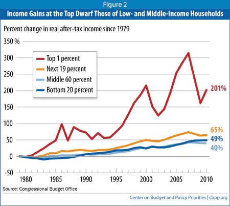 7 Charts Politicians Don't Want You to See on Election Day