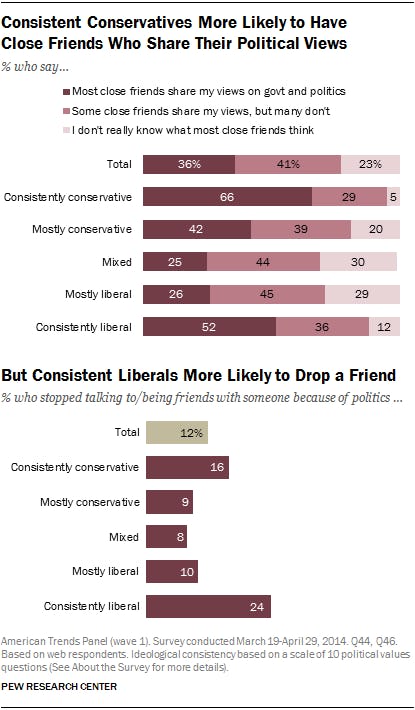 Study Finds What Liberals Are Doing Differently Than Conservatives on ...