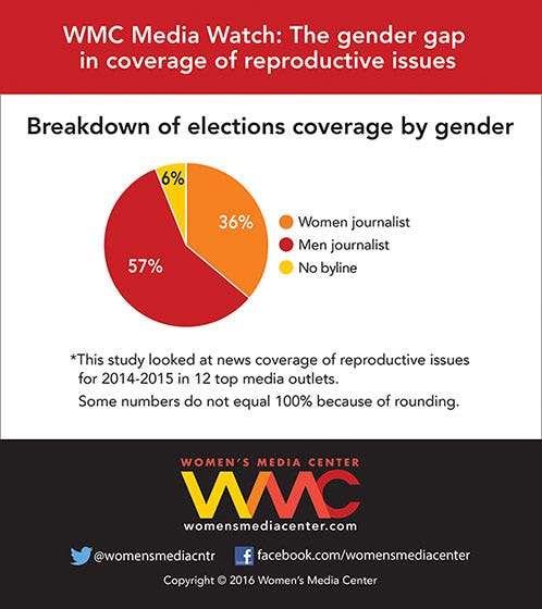 Men Dominate Media Coverage of Reproductive Rights, According to a New ...