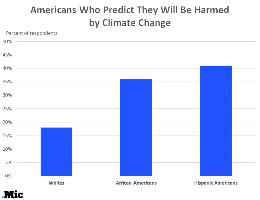 New Poll Finds Something Surprising About Race and Climate Change