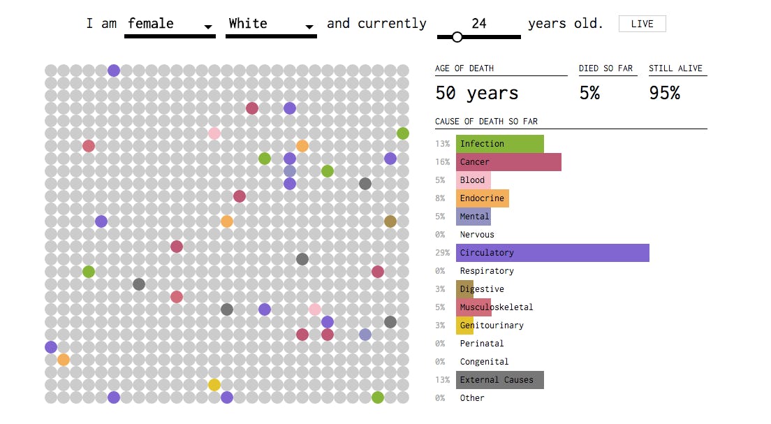 This Interactive Chart Will Show You When and How You're Most Likely to Die