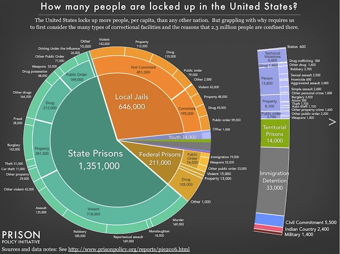 One Chart Perfectly Captures America's Massive Prison Problem