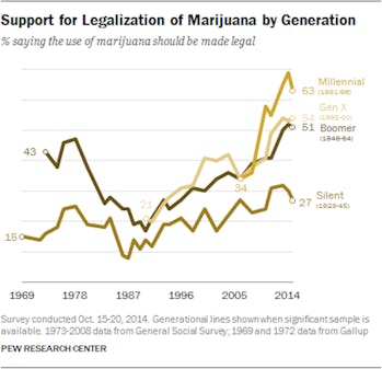 3 Charts Prove That Marijuana Legalization Is the Future of America