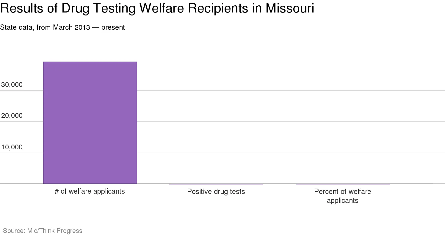 8 Reasons Everyone on Welfare Needs to Get Drug Tested Right Now