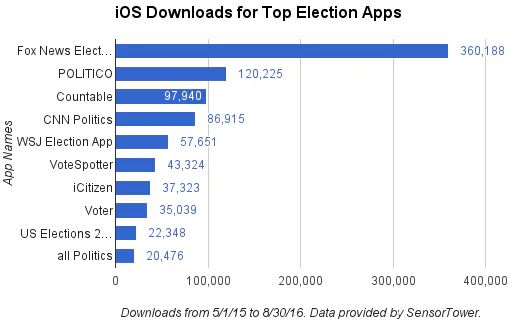 These 2016 election apps could help revolutionize American politics