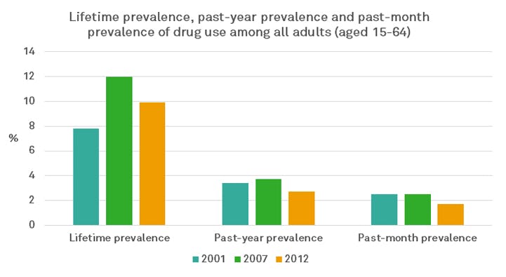 14 Years After Decriminalizing All Drugs, Here's What Portugal Looks Like