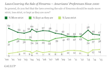 19 Years After Passing Strict Gun Control Laws, Here's What Happened in ...
