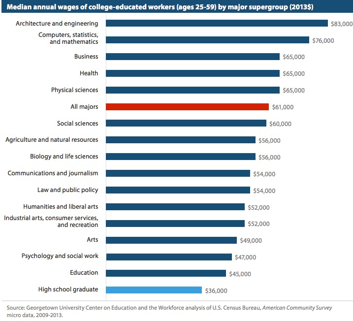Here's Which Humanities Major Makes the Most Money After College