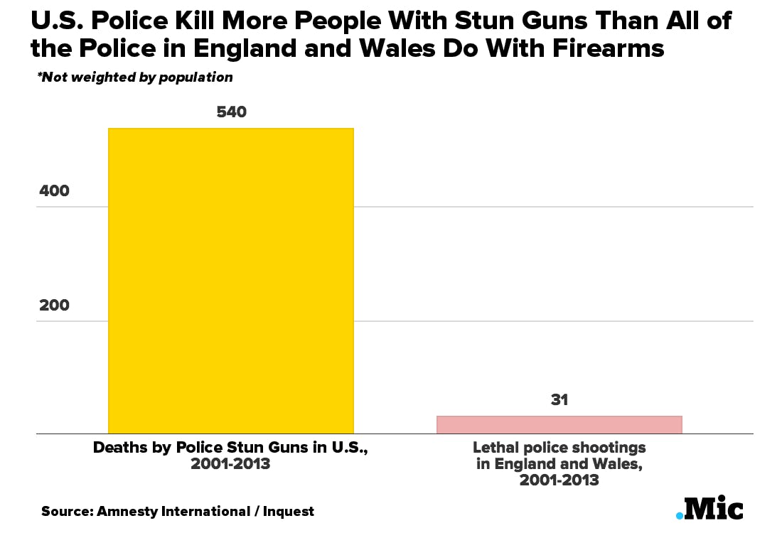 "Nonlethal" Weapons Are Much More Lethal Than Police Want You to Think
