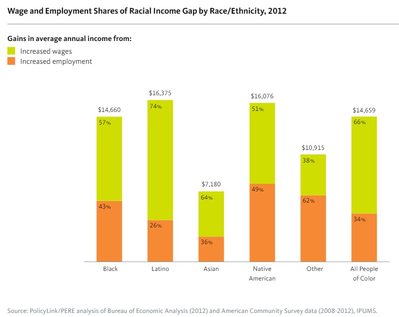 Why Racial Equality Is Good for the Economy, in One Chart