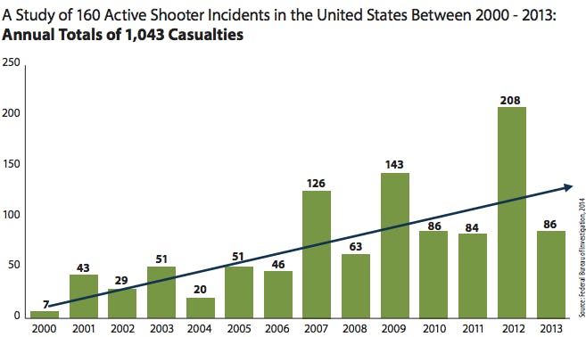 A Disturbing New Report Reveals an Alarming Trend in Mass Shootings in ...