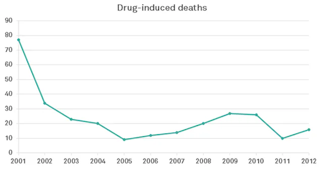14 Years After Decriminalizing Drugs, This Chart Shows Why Portugal’s ...