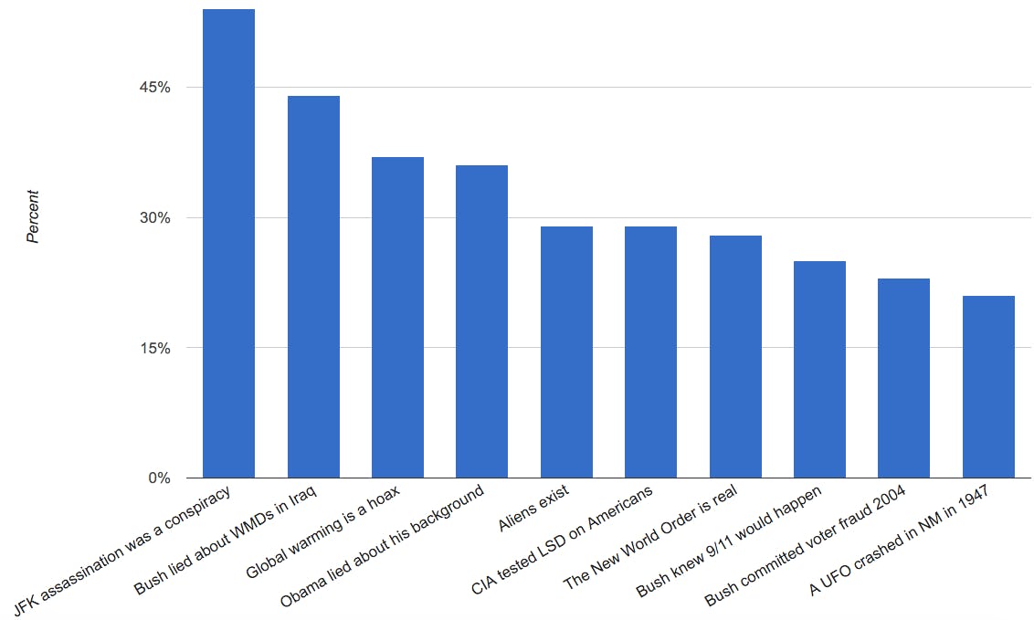 One Chart Reveals the Most Widely Believed Conspiracy Theories in America