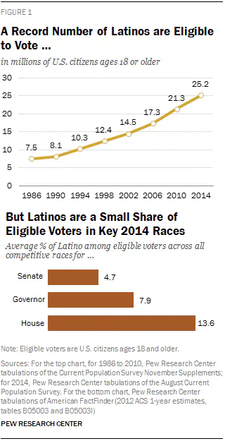 5 Reasons Latinos Will Permanently Change American Politics