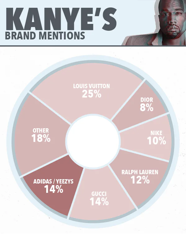 7 Charts Show How Drastically Kanye West's Music Has Evolved