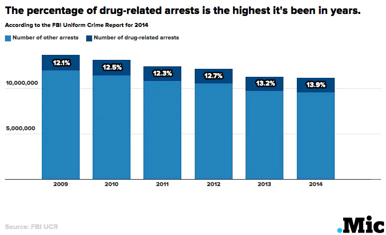 One Chart Shows the War on Drugs Is Hitting a Disturbing New Low