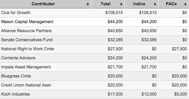 One Chart Shows Just How Different Bernie Sanders and Rand Paul Really Are