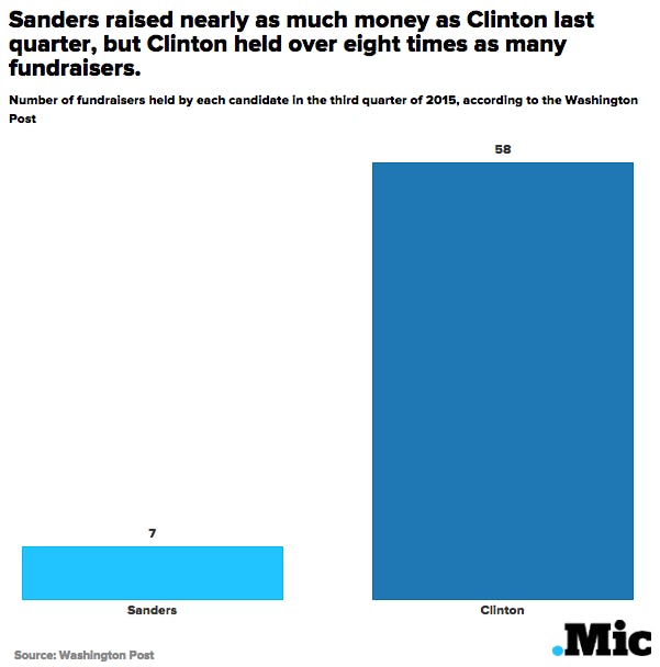 These Charts Show Just How Impressive Bernie Sanders' Fundraising Haul Is