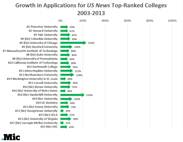 The Most Popular Colleges in America Aren't the Ones You'd Expect