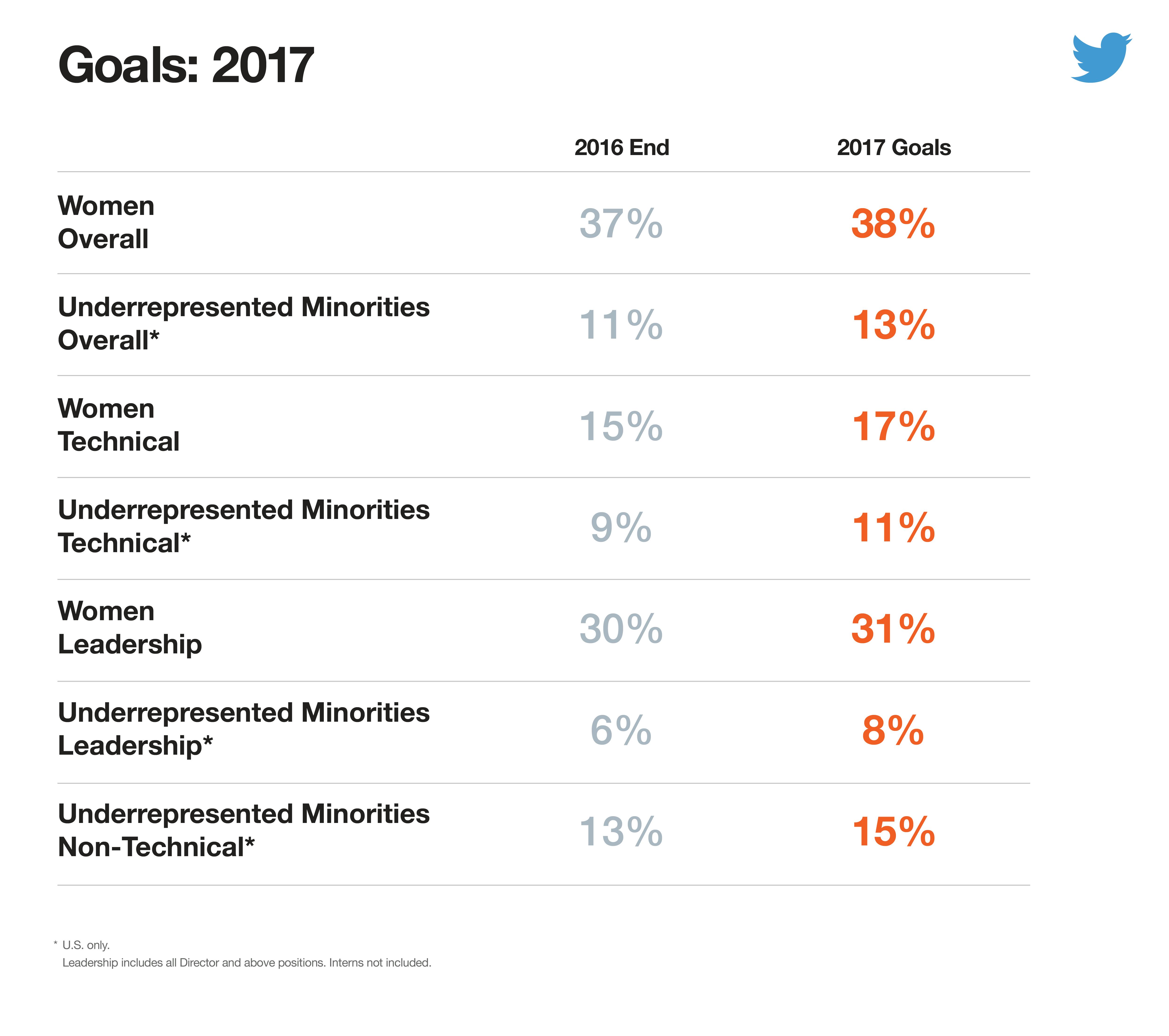 Twitter releases 2016 diversity report and a renewed focus on inclusion