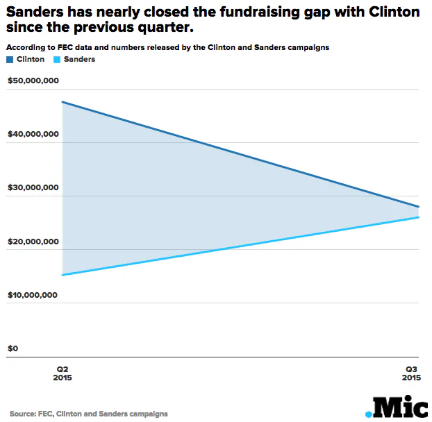 These Charts Show Just How Impressive Bernie Sanders' Fundraising Haul Is