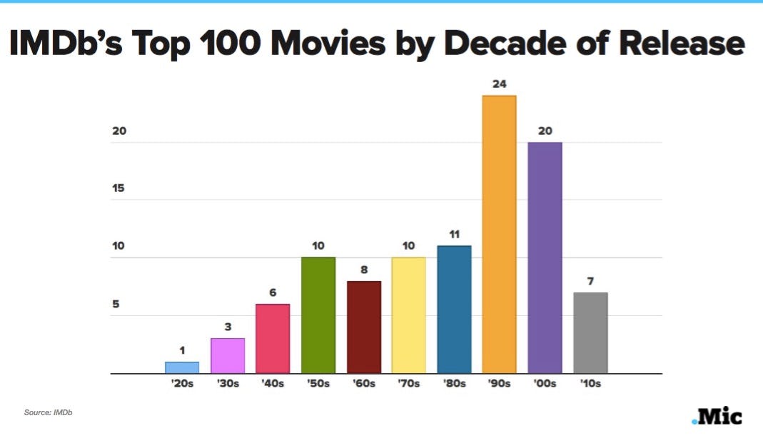 Breaking Down Which Movies the Internet Loves Most by Genre, Gender and ...