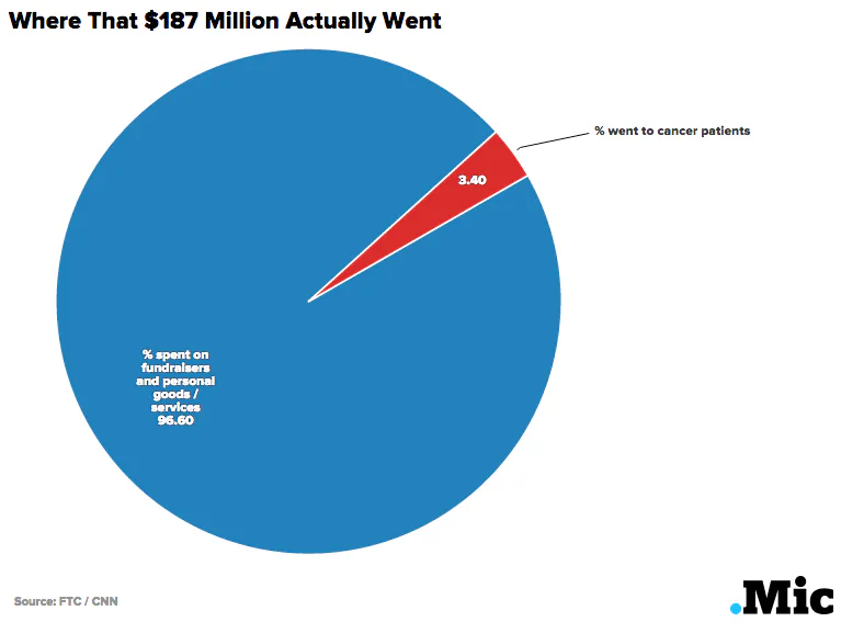 Four Major Cancer Charities Donated Just 3% of $187 Million in Funds to ...