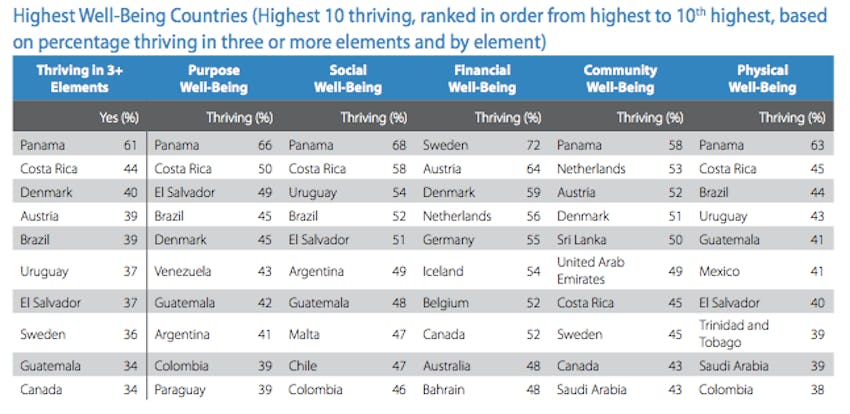The 10 Surprising Countries That Are Happier Than America