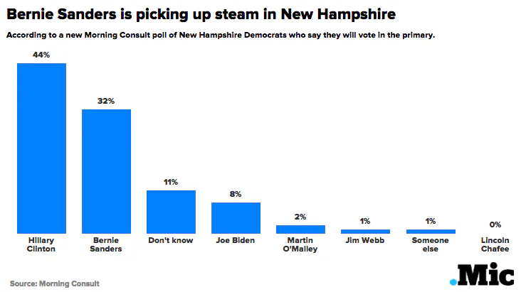 This Has Been the Best Week Yet for Bernie Sanders' Campaign