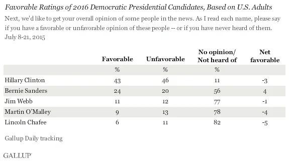 These 3 Charts Show Bernie Sanders' Favorability Surge — Less So for ...