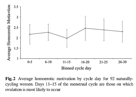 Homosexual Behavior Evolved to Bring People Closer Together