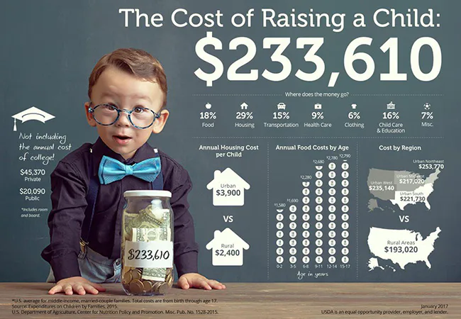 Save Up, Parents: The Cost Of Raising A Child Is $233K