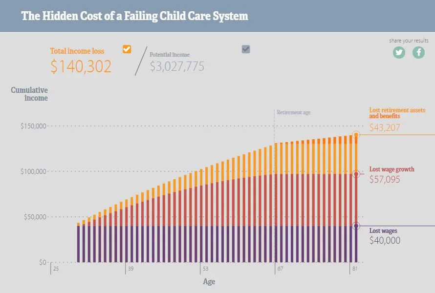 This Wage Calculator Shows What It Costs To Leave The Workforce To Care ...