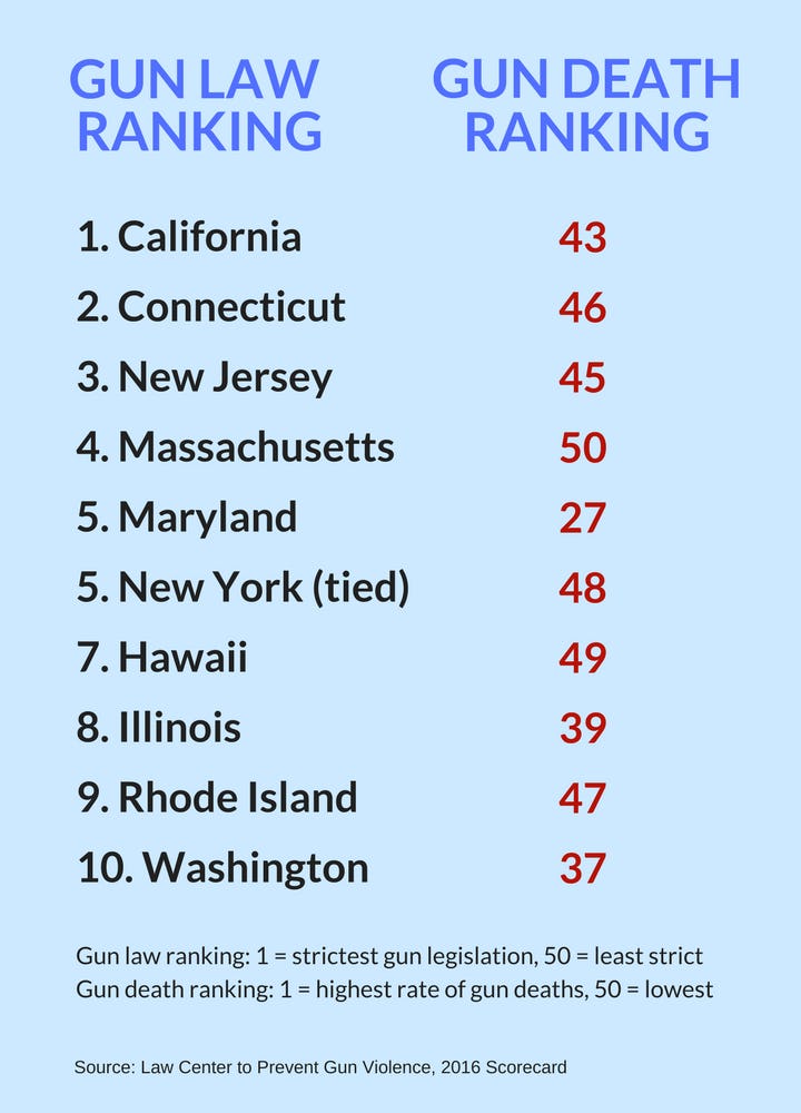 States With Stricter Gun Laws Have Lower Gun Death Rates Because Gun ...