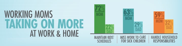 It’s 2017 And Working Moms Still Carry Most Of The Mental Load Of Parenting